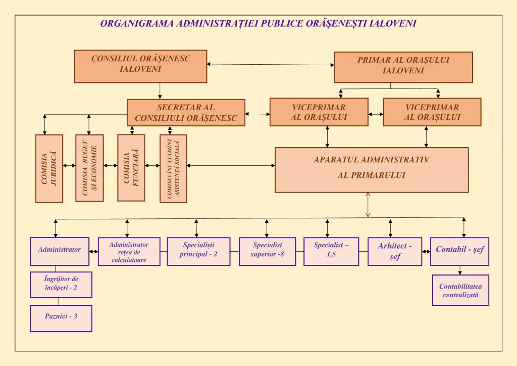 Organigrama Primăriei – Primaria Ialoveni